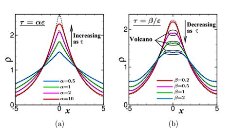 Spatial Distributions Of The Total Population Density ρ In The Steady
