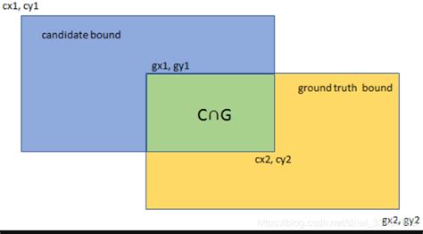 深度学习 Object Detection物体检测之概述1thorrrrrrrrrr的博客 Csdn博客