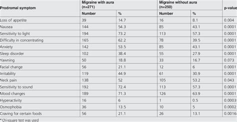 Distribution Of The Frequency Of Prodromal Symptoms Among Patients With