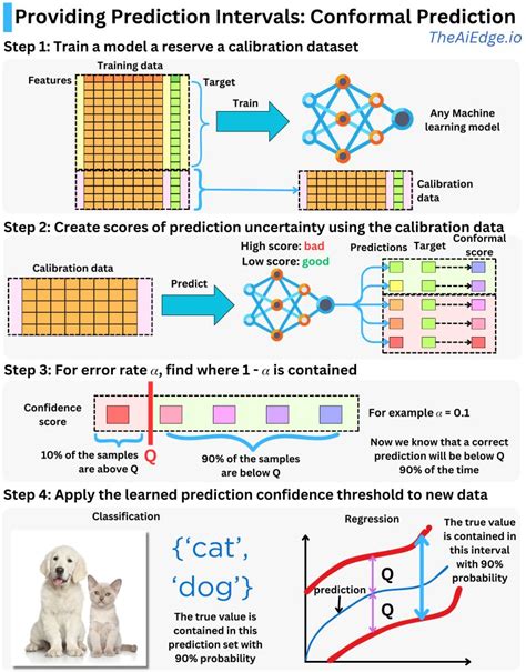 Coders Ready On Linkedin Conformal Prediction Providing Confidence In The Prediction