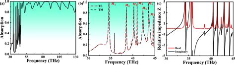 Multi Functional Metasurface Ultra Widebandmulti Band Absorption Switching By Adjusting Guided