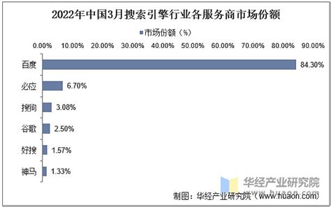 2022年中国搜索引擎行业发展历程、主要产业政策及上下游产业链分析 搜索引擎，就是根据与一定算法，运用特定策略从互联网检索出指定给用户的一门