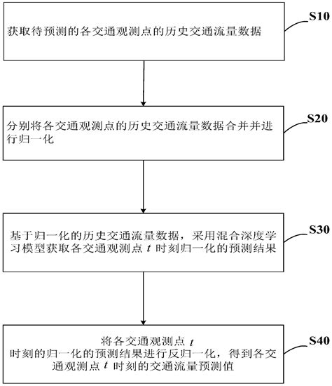 Short Term Traffic Flow Prediction Method And System Based On Hybrid Deep Learning And Devices