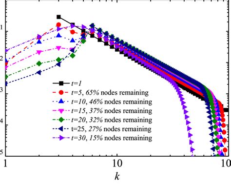 figure s12 the degree distribution of the remaining nodes at different