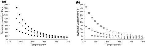 Comparison Of Dynamic Viscosities Obtained From Viscosimeter Download Scientific Diagram
