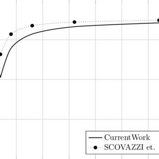Mesh Convergence Study Download Scientific Diagram