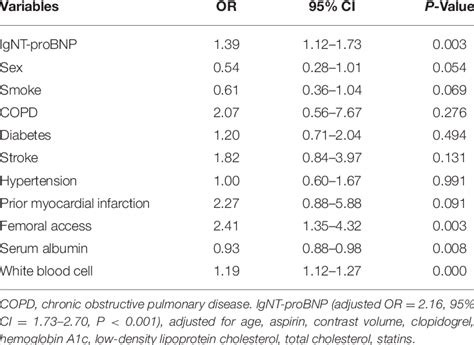 Independent Risk Factor Of Infection Based On Multivariate Analysis