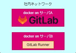 Gitlab Git
