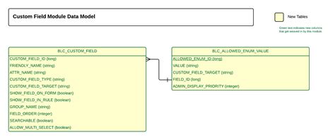 custom field data model broadleaf commerce