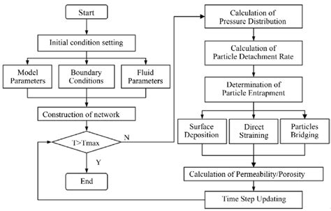 Computation Algorithm For The Pore Network Modeling Download Scientific Diagram