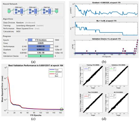 Comparison Of Different Parameters Of Feedforward Backpropagation Neural Networks In Dem Height