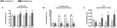 Linoleic Acid α Linolenic Acid And Pufa Derived Bacterial Metabolites