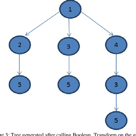 Figure 3 From A Novel Boolean Expression Based Algorithm To Find All