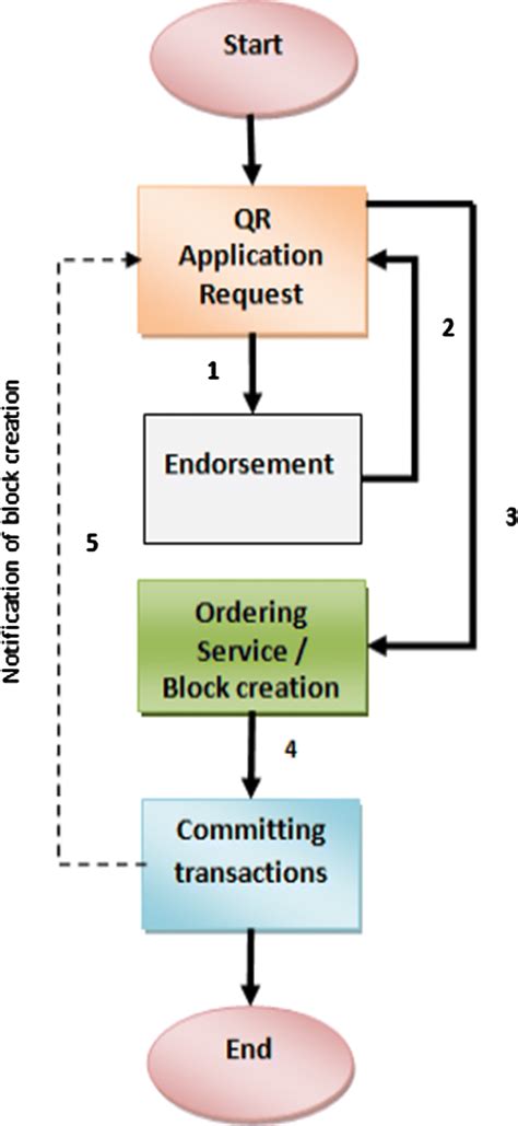 flowchart showing the internal working of hyperledger fabric based download scientific diagram