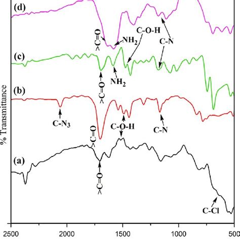 1 H Nmr Spectrum Of A Ptba Vbc B Paa Vbc G Ps C Download