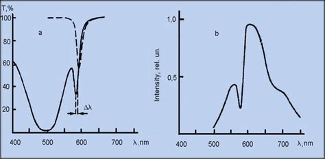Distinctive Properties Of Lasing With Dye Doped Liquid Crystals At The Planar Alignment Of A