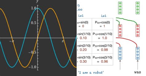 List Positional Encoding Curated By Mirza Said Medium