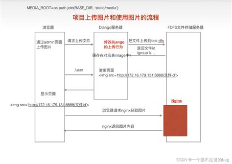 48 项目 10 Python和fastdfs交互python Fastdfs Csdn博客