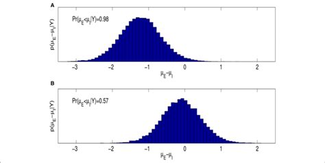 A Reports A Histogram Estimate Of The Posterior Distribution Of µ E Download Scientific
