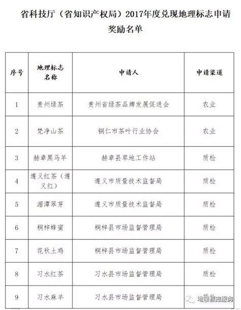 贵州省科技厅（省知识产权局）2017年度兑现地理标志申请奖励公示