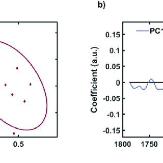 Principal Component Analysis Of BSA Monomer And Oligomer Amide I