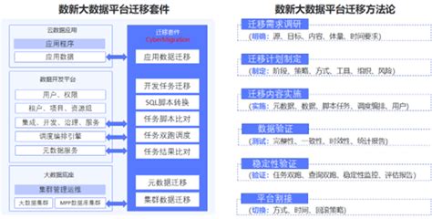 数新大数据平台迁移解决方案 Csdn博客