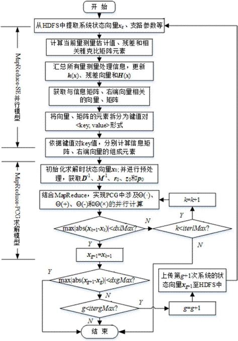 一种电力系统状态估计的并行计算方法与流程