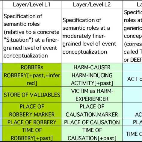 Layered Semantic Specifications Against Text T Note In Is Not Treated