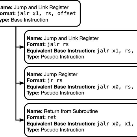 Jump And Link Register Instructions Of The Risc V Architecture