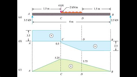 Sfd And Bmd Simply Supported Beam With Udl And Point Loading Condition In