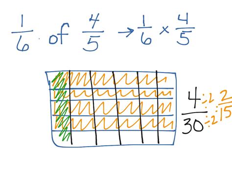 Multiplication Of Fractions Using Arrays Math Elementary Math 5th