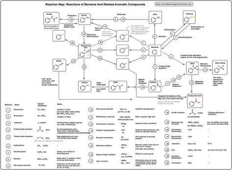Synthesis 7 Reaction Map Of Benzene And Related Aromatic Compounds