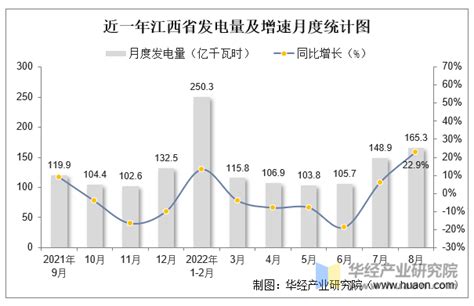 2022年1 8月江西省发电量及发电结构统计分析华经情报网华经产业研究院