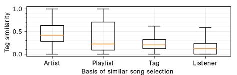 The Boxplot Of Tag Similarity Versus The Basis Of Similar Song