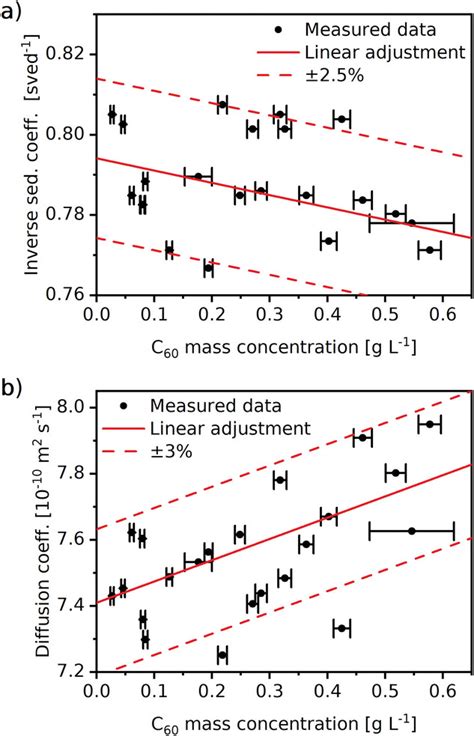 The Stokeseinsteinsutherland Equation At The Nanoscale Revisited