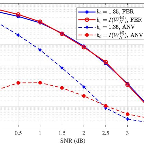 Fer Performance Comparison Of Pac Codes For K 29 Download