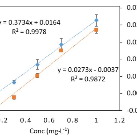 Comparison Of Cr Vi Standards 011 Mg·l⁻¹ Measured In Quartz Download Scientific Diagram