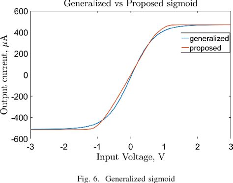 Figure 1 From Variability Analysis Of Memristor Based Sigmoid Function