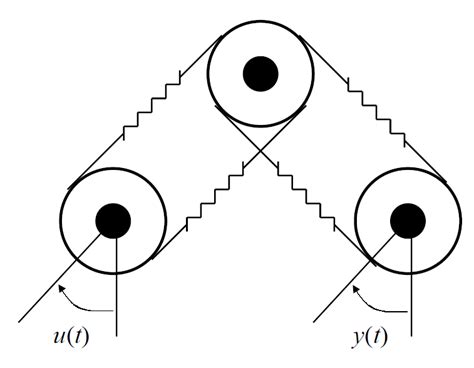 virtual reference feedback tuning automatically tune linearly