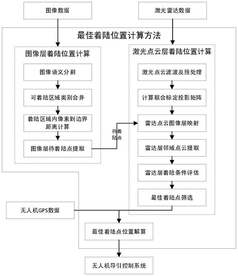 一种基于多传感器融合的快速无人机着陆区域检测方法与流程