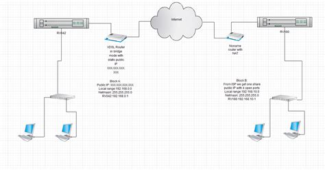 Site To Site VPN Cisco Community
