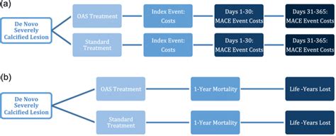 Cost And Effectiveness Models A Cost Model Framework B