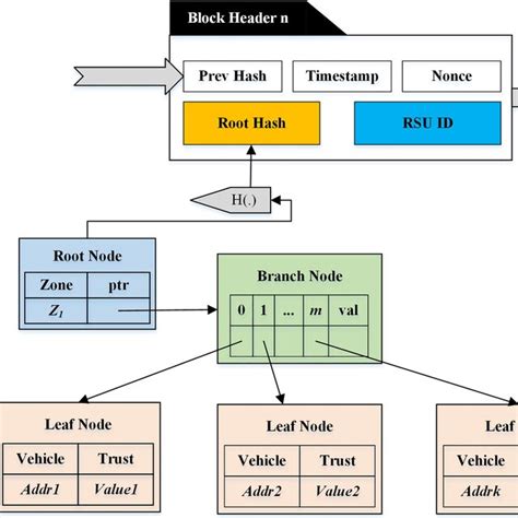 Data Structure Of The Proposed Trust Blockchain Mpt Merkle Patricia Download Scientific