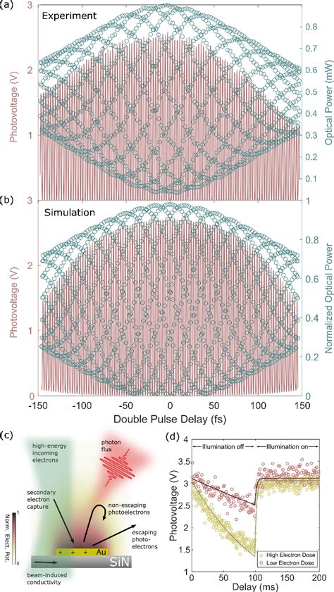Figure 3 From Electron Imaging Of Nanoscale Charge Distributions Induced By Femtosecond Light