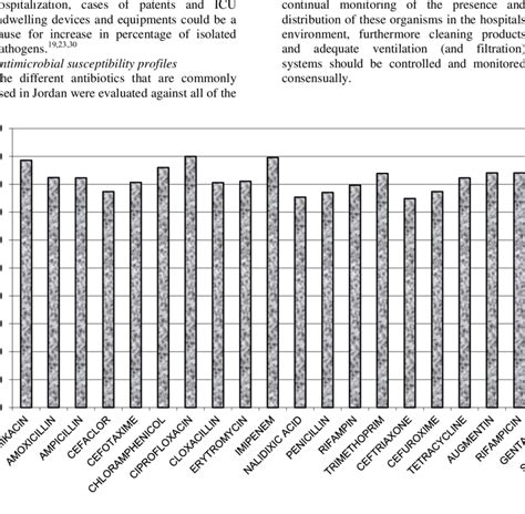 Antimicrobial Susceptibility Pattern Of Gram Negative Bacilli Isolated