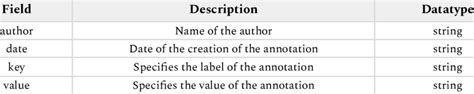 Fields Of The Annotation Object Download Scientific Diagram