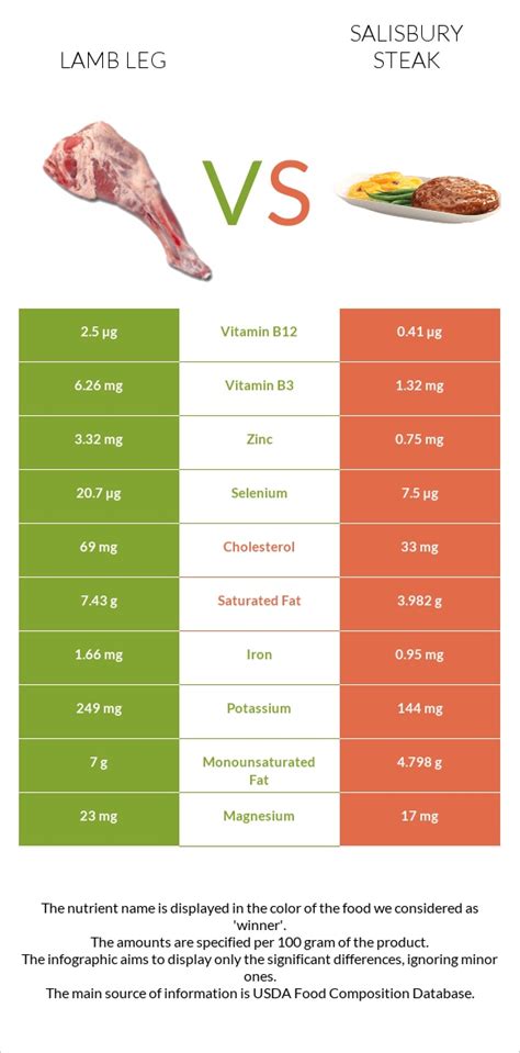 Lamb Leg Vs Salisbury Steak — In Depth Nutrition Comparison