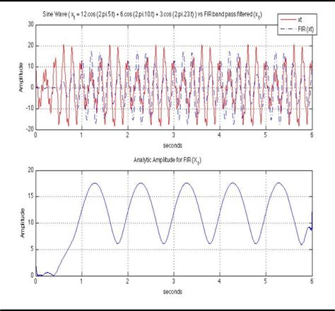 Figure 1 From Sensitivity Analysis Of Hilbert Transform With Band Pass