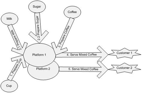 Managing A Concurrent System Design CodeProject