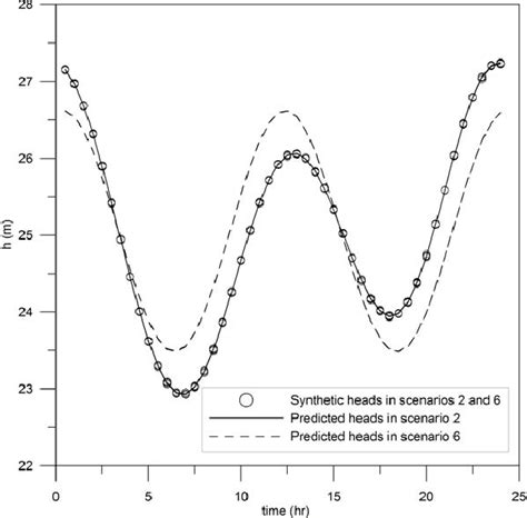 Figure 1 From Estimations Of Tidal Characteristics And Aquifer